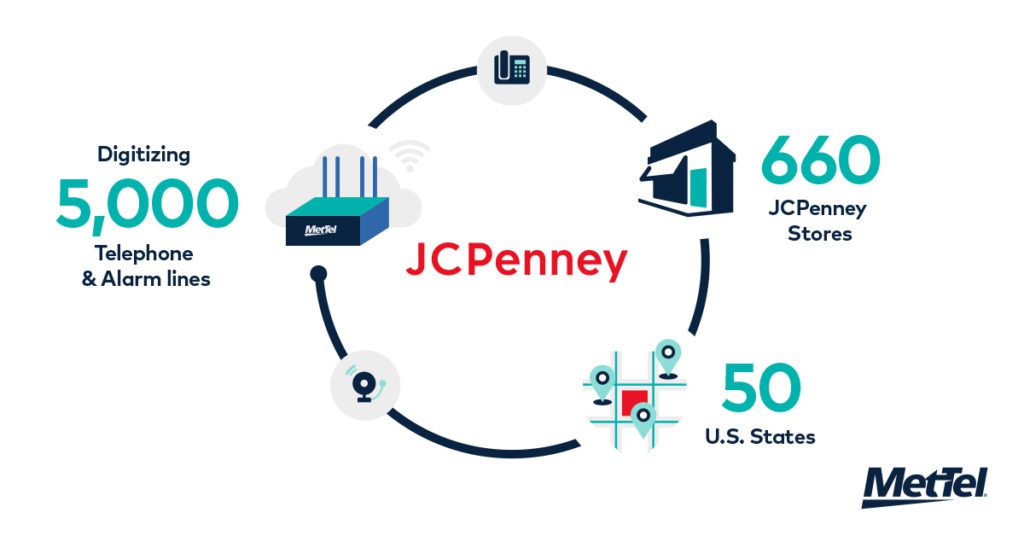 JCPenney Completes Transition to Next-Gen Voice Replacement